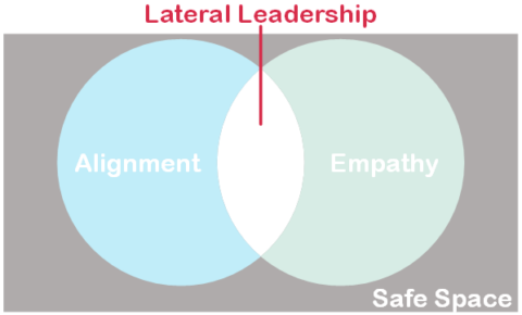 Lateral Leadership – We are all leaders - GoBeyond - FutureWork